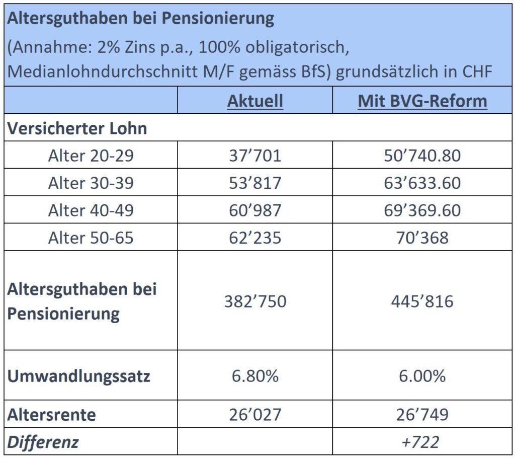 BVG-Reform: Endlich gelöst…oder doch nicht? – parsumo