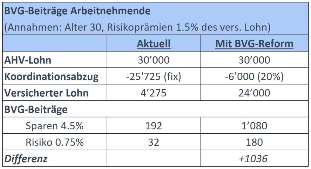 BVG-Reform: Endlich gelöst…oder doch nicht? – parsumo
