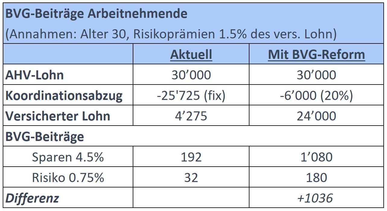BVG-Reform: Endlich gelöst…oder doch nicht? – parsumo